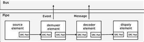 GStreamer Framework Download Scientific Diagram