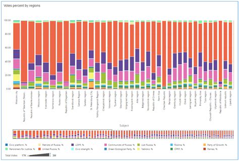 Analysing Elections Data With Oracle Data Visualisation Desktop