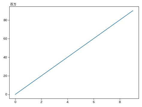 matplotlib軸の単位をカスタマイズして科学記数法以外に設定するMAX blog