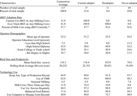 1 Connecticut Characteristics By Rbst Adoption Download Table