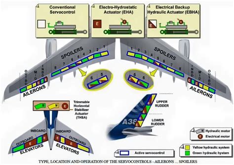 A380 Flight Control Actuator Map Bd