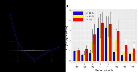 impacts of perturbation and noise level for the 6 map kinase network