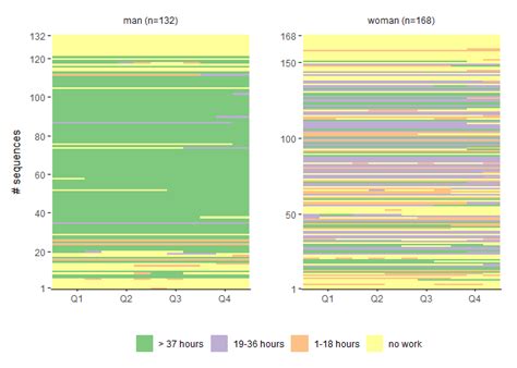 Ggseqplot With Subset Of Data And Adjusting X Axis General Posit