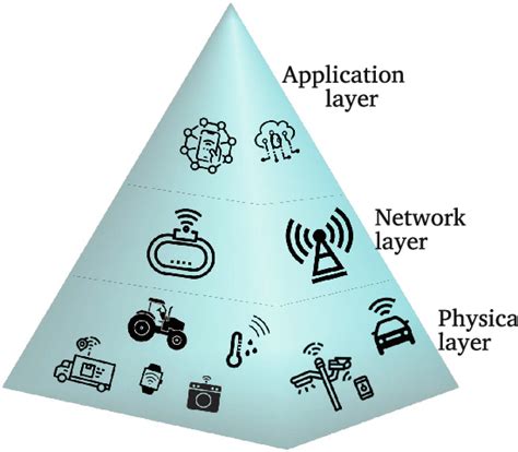 Iot Architectural Pyramid Download Scientific Diagram