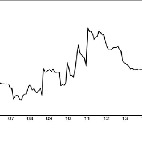 Time Varying Parameter Estimates Of The Coefficient β 0 Download