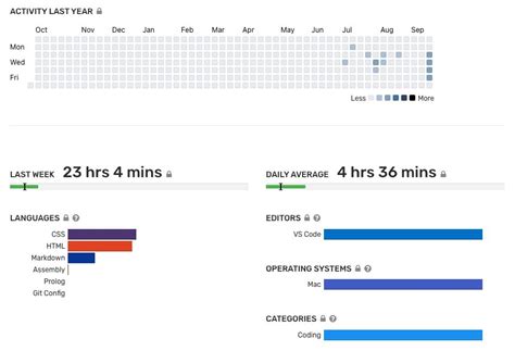 Janet Webster Csm On Linkedin How Much Coding Did I Do In My First Week At Uc Berkeley