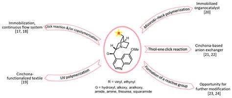 Comparison Of Cinchona Catalysts Containing Ethyl Or Vinyl Or Ethynyl