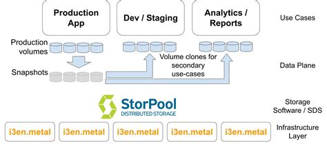 Storpool On Aws Storpool Storage Enables Performance Intensive Workloads In Amazon Aws