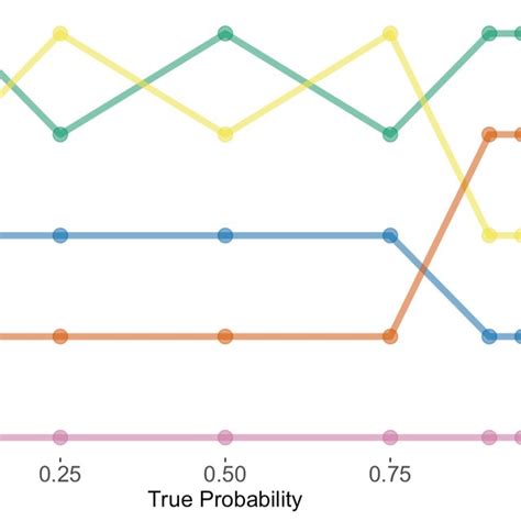 The Ranking Of Visualization Conditions Based On Mean Error Across
