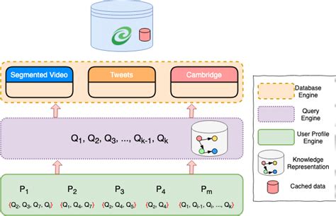 Multimodal Query Engine Representation Utilizing Situational Knowledge Download Scientific