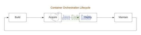 Container Orchestration Examples Java Code Geeks