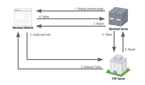 Integrating The Payment Request Api With A Payment Service Provider By Eiji Kitamura Dev