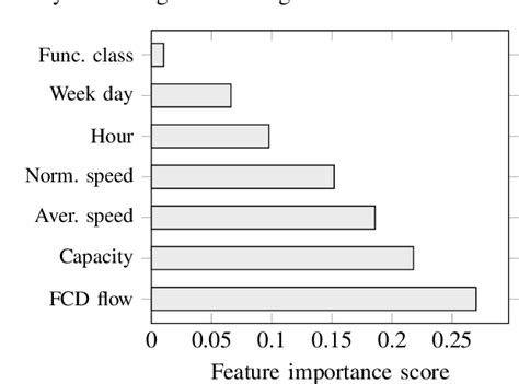 Figure 1 From A Novel Approach To Traffic Flow Estimation Based On