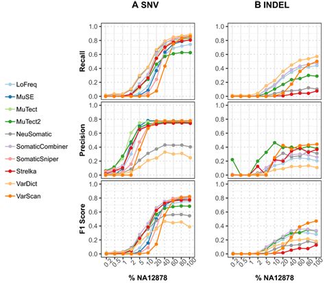 Performance Evaluation For Somatic Calling In The Wes Datasets With Download Scientific Diagram