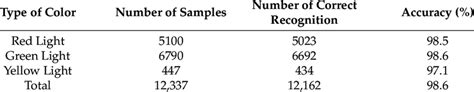 Evaluation Results Of Recognition Method Of Traffic Lights Color