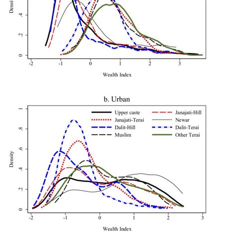 Distributions Of Wealth By Ethnicity Kernel Density Estimates