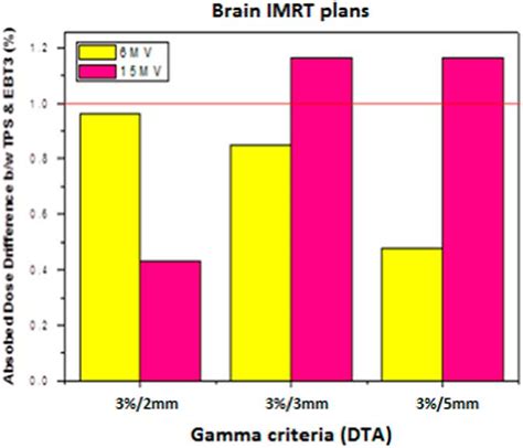 selection of gamma analysis acceptance criteria in imrt qa using