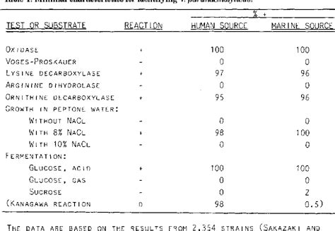 table 4 from review of isolation and enumeration methods for vibrio