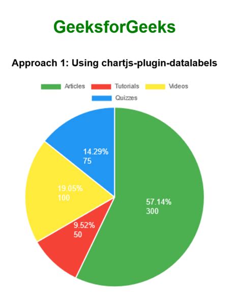 How To Add Percentage And Value Datalabels In Pie Chart In Chartjs Geeksforgeeks