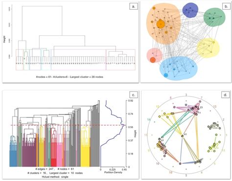 Roles Of Nodes From Community Analysis In The A B Panel We Display Download Scientific