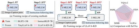 논문 리뷰 Llava Kd A Framework Of Distilling Multimodal Large Language Models