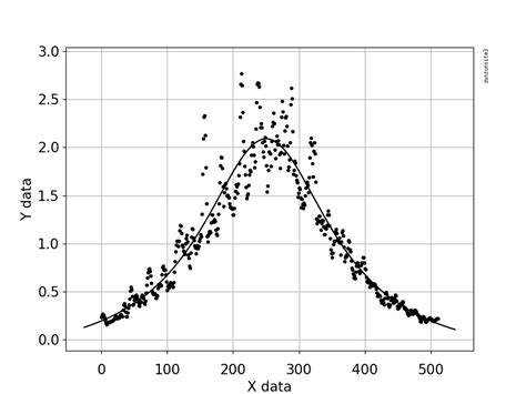 Curve Fitting In Python With Constraint Of Zero Slope At Edges Stack