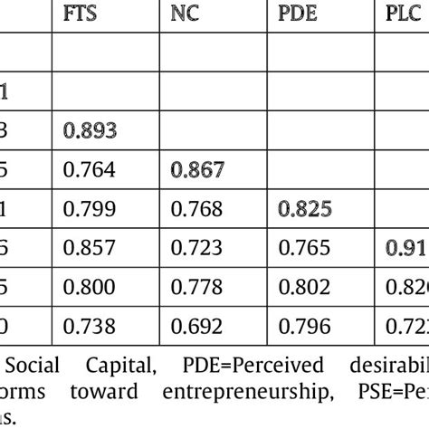 Discriminant Validity Fornell Larcker Download Scientific Diagram