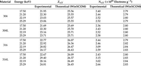 The Effective Atomic Number And Effective Electron Density Of The