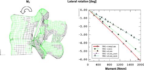 Figure 3 From Three Dimensional Nonlinear Finite Element Model Of Lumbar Intervertebral Disc