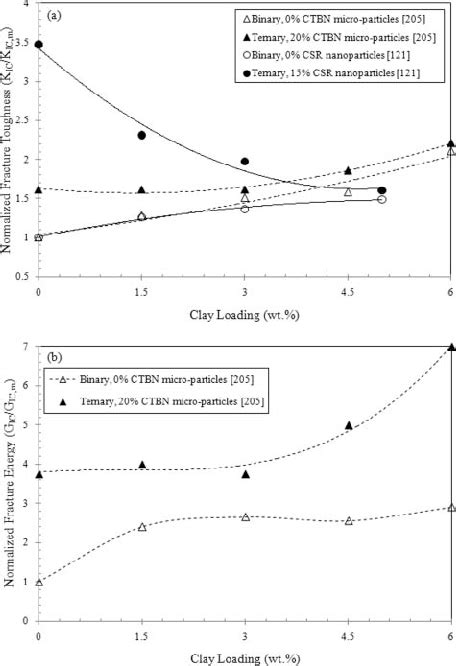 Variation Of A Normalized Fracture Toughness And B Normalized