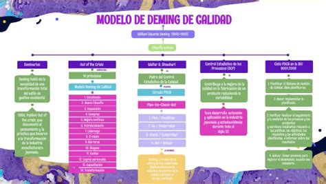 Modelo Deming