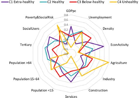 Clustering Profile According To Standardized Socioeconomic Indicators Download Scientific