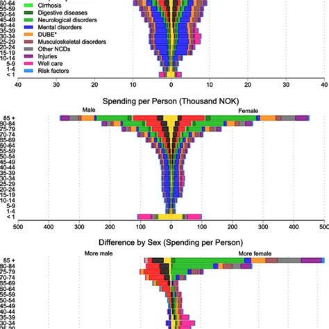 Health Care Spending In Norway By Age Sex And Aggregated Condition