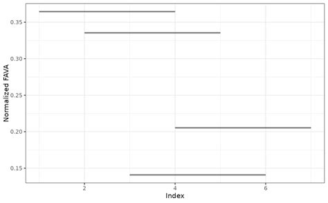 Generate A Plot Of Fava In Sliding Windows — Window Plot • Fava