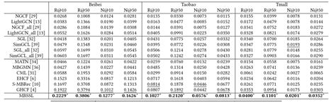 推荐系统论文阅读总结 sigir 2023 multi behavior self supervised learning for