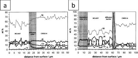 A Wdx Linescan Coated Cmsx 4 Sample Without Diffusion Barrier Download Scientific Diagram
