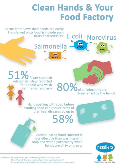 Clean Hands And Your Food Factory Medizin Handwäsche Sicherheitstipps