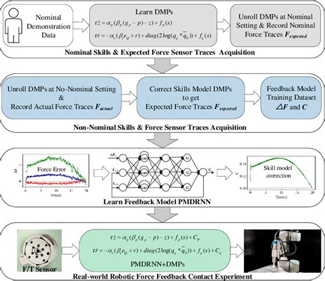 adaptive tuning of robotic polishing skills based on force feedback