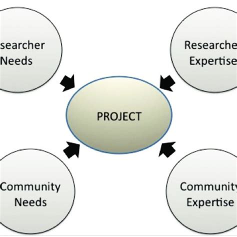 A Model Of Truly Collaborative Fieldwork Download Scientific Diagram