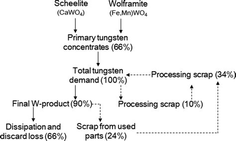 Tungsten Processing Flow Chart At Erik Nowak Blog