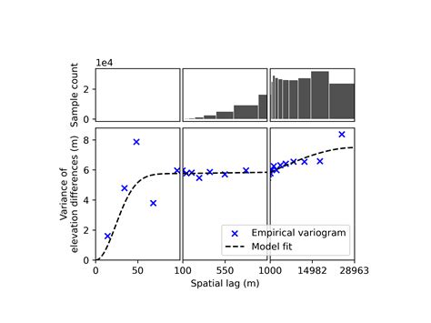 Spatial Correlation Of Errors — Xdem