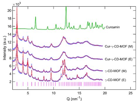 Powder X Ray Diffraction Patterns Of γ Cd Mofs Synthesised With