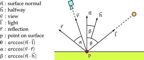 7 The Geometrical Parameters Of The Discussed Illumination Models Are