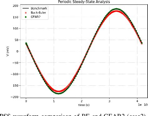 Figure 1 From A Recycling Krylov Subspace Method With High Order Time