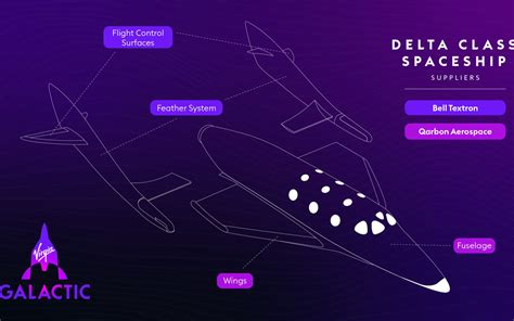 Virgin Galactic Signs Microgravity Research And Spaceships Agreements Virgin