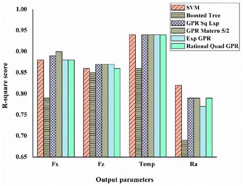 algorithms r 2 score performance comparison for all dependent features