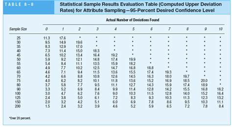 use the sample sizes for the following deviations
