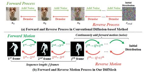 Diffmesh A Motion Aware Diffusion Framework For Human Mesh Recovery From Videos