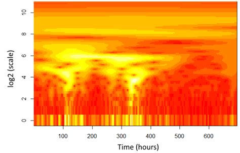Continuous Wavelet Transform For The Observed Turbidity Left And