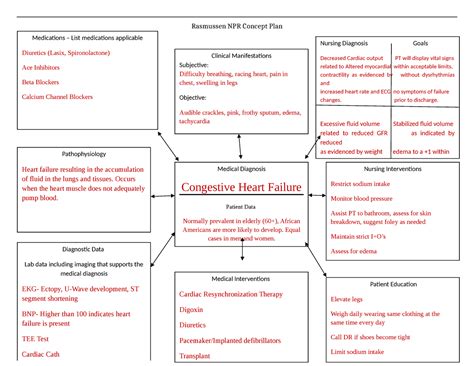 Chf Concept Map Rasmussen Npr Concept Plan Type Text Medications
